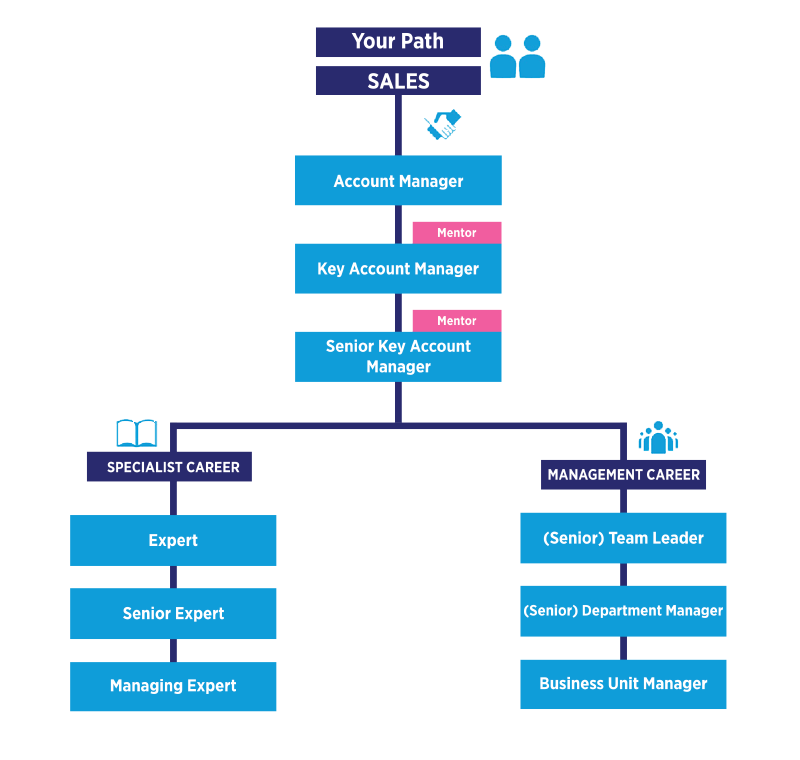 Open Positions Key Account Manager | Hays